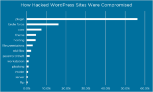 Sucuri vs Wordfence: WordPress Security Plugins Showdown