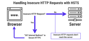 What is the HTTP 307 Temporary Redirect Status Code - Kinsta®