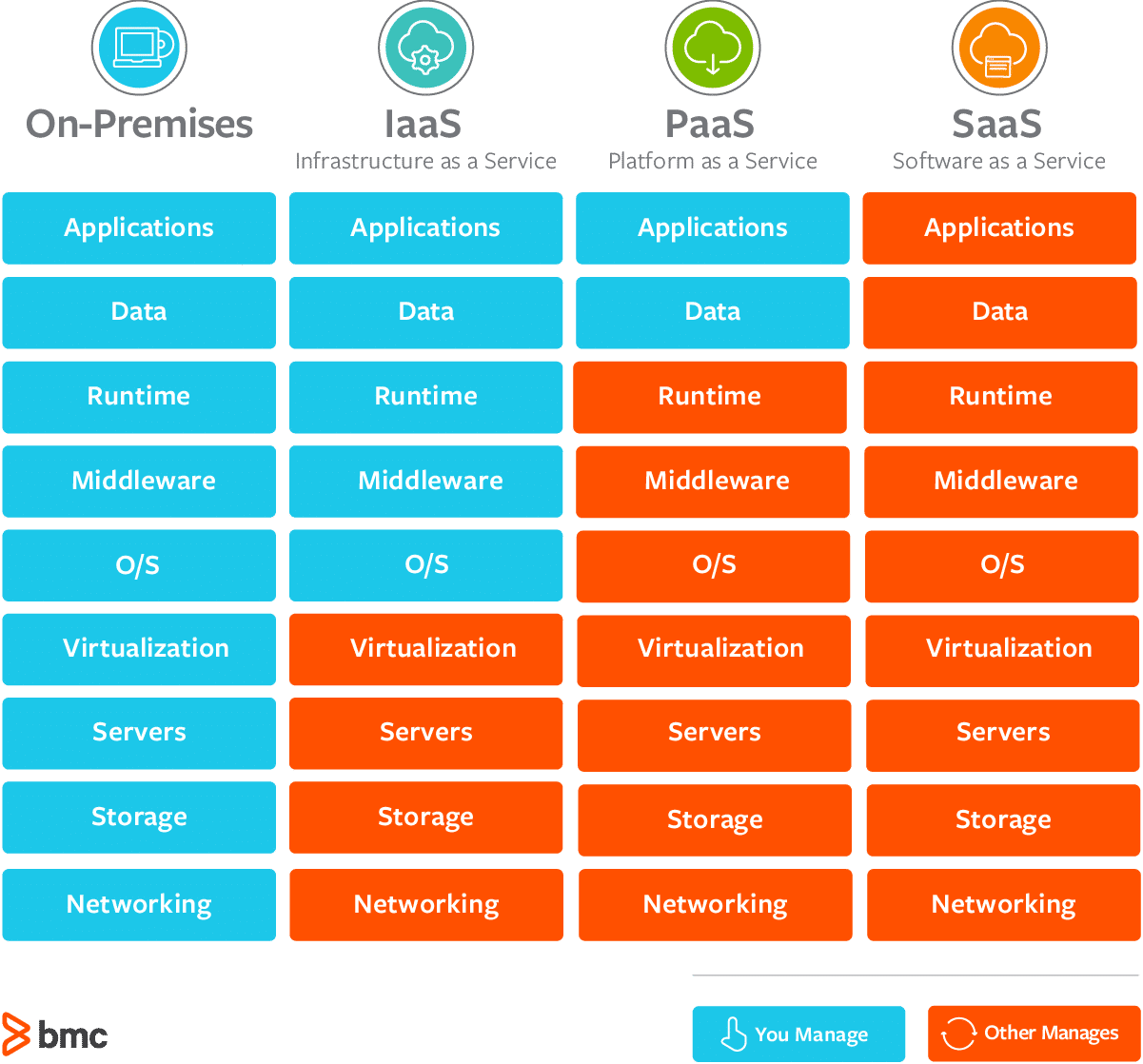 Types Of Cloud Computing An Extensive Guide On Cloud Solutions And