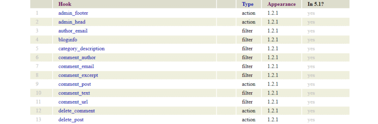 WordPress Hooks: How to Use Actions, Filters, and Custom Hooks