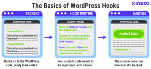 WordPress Hooks: How to Use Actions, Filters, and Custom Hooks
