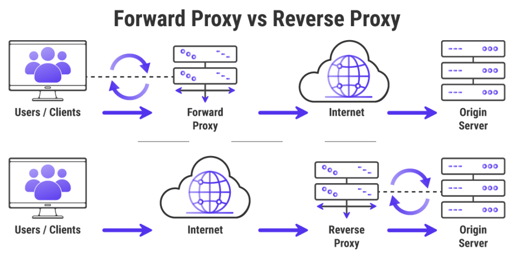 How To Set Up a Reverse Proxy (for Nginx & Apache)