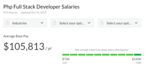 What's the Average PHP Developer Salary? Deep Dive Into Data