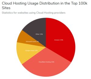 AWS Market Share in 2022 – Still the Leader? Kinsta®