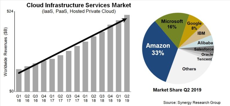 AWS Market Share in 2023 – Still the Leader? Kinsta®
