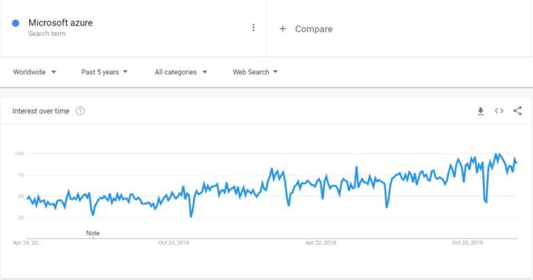Azure Market Share: Revenue, Growth & Competition