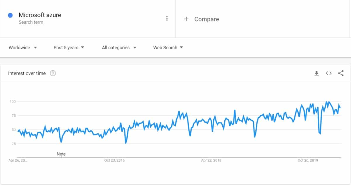 Azure Market Share: Revenue, Growth & Competition