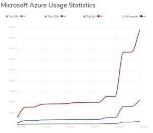 Azure Market Share: Revenue, Growth & Competition