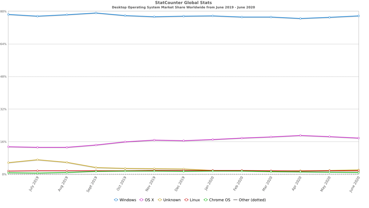 Global Desktop Browser Market Share