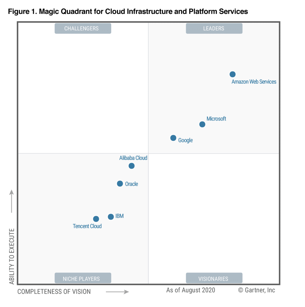 Which Service Is The Best AWS Google Platform Or 