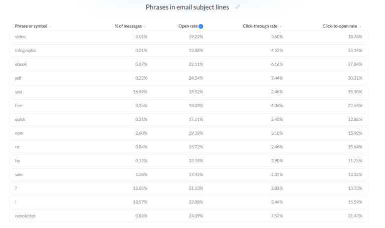 100+ Email Marketing Statistics 2025 - LoudGrowth