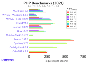 What's New in PHP 8 (Features, Improvements & the JIT Compiler)
