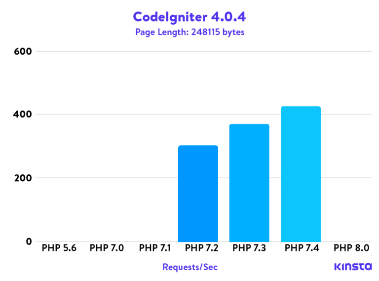 The Definitive PHP 5.6, 7.0, 7.1, 7.2, 7.3, 7.4, and 8.0 Benchmarks (2021) The Definitive PHP 5.6, 7.0, 7.1, 7.2, 7.3, 7.4, and 8.0 Benchmarks (2021)