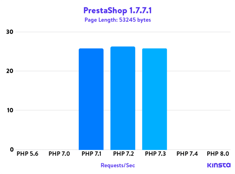 The Definitive Php 56 70 71 72 73 74 And 80 Benchmarks 2021 