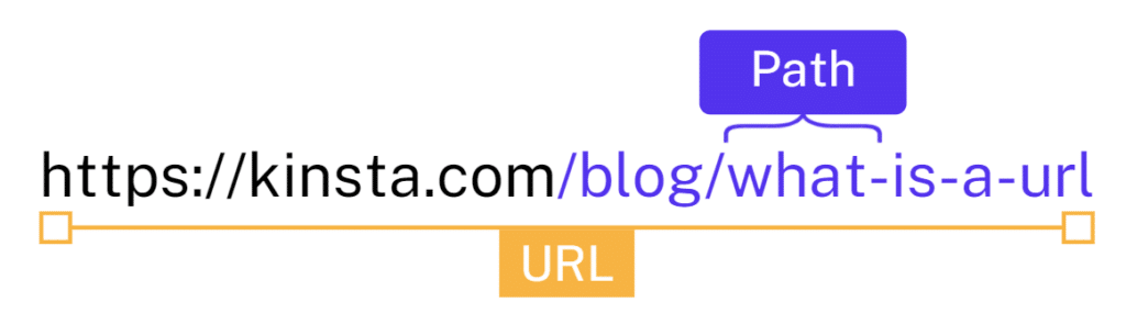 What Is a URL? The Anatomy of a URL, Permalinks, SEO, and More