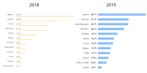 PHP vs Angular: What Should Developers Choose in 2025