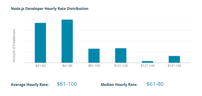 What's the Average Node.js Developer Salary? What's the Average Node.js Developer Salary?