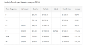 What's the Average Node.js Developer Salary?