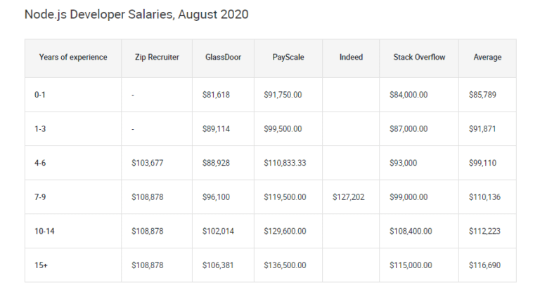 Whats The Average Nodejs Developer Salary