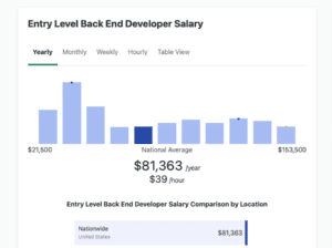 What Is the Average Backend Developer's Salary?