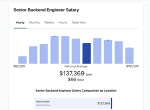 What Is the Average Backend Developer's Salary?