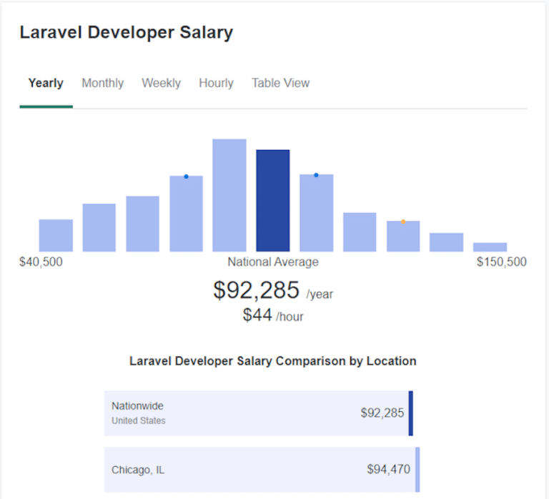 What S The Average Laravel Developer S Salary Fresh Data For 2025