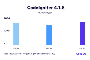 The Definitive PHP 7.2, 7.3, 7.4, 8.0, and 8.1 Benchmarks