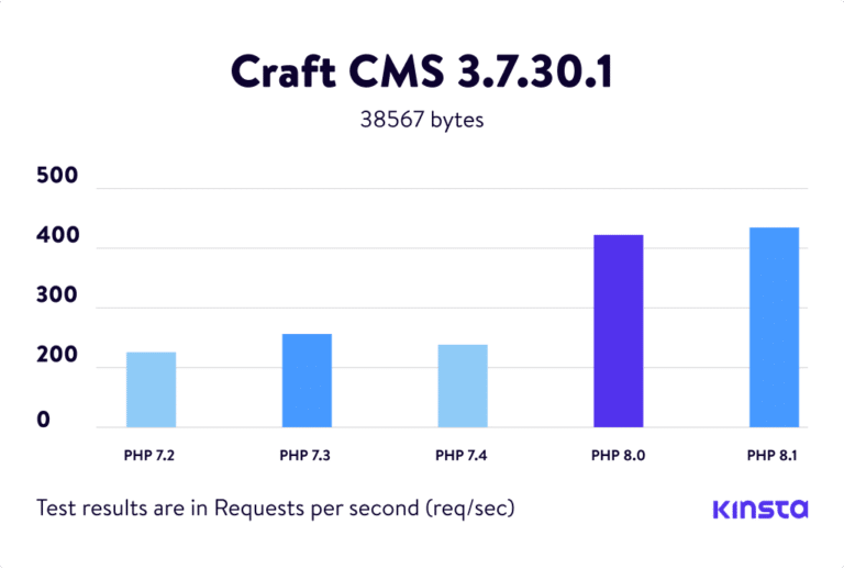 The Definitive PHP 7.2, 7.3, 7.4, 8.0, and 8.1 Benchmarks
