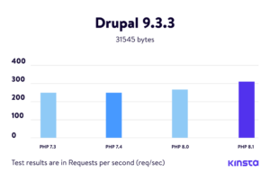 The Definitive PHP 7.2, 7.3, 7.4, 8.0, and 8.1 Benchmarks