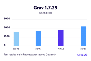 The Definitive PHP 7.2, 7.3, 7.4, 8.0, and 8.1 Benchmarks