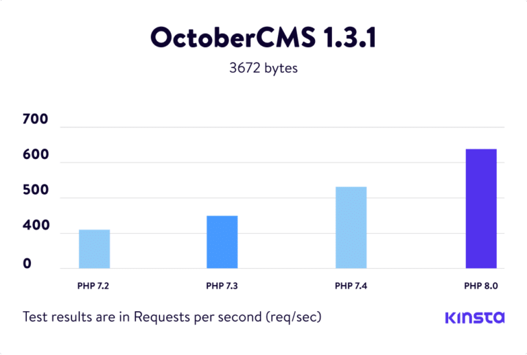 The Definitive Php 72 73 74 80 And 81 Benchmarks 
