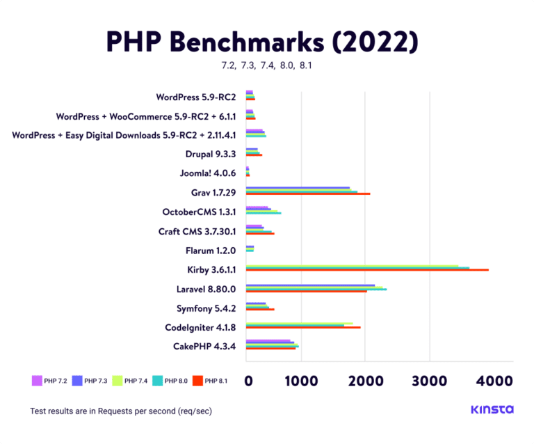 The Definitive PHP 7.2, 7.3, 7.4, 8.0, and 8.1 Benchmarks The Definitive PHP 7.2, 7.3, 7.4, 8.0, and 8.1 Benchmarks
