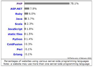 The Definitive PHP 7.2, 7.3, 7.4, 8.0, and 8.1 Benchmarks