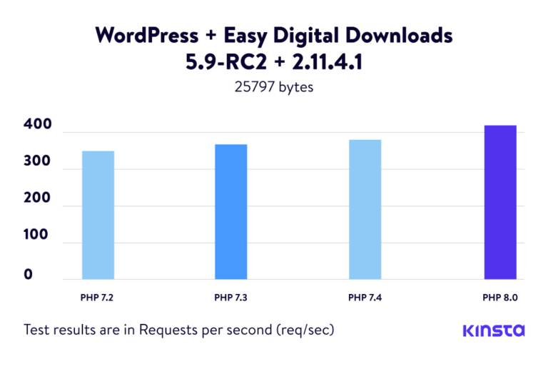 The Definitive PHP 7.2, 7.3, 7.4, 8.0, and 8.1 Benchmarks