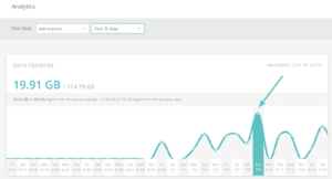 WordPress CDN — Improve Load Times By Up To 72% With a CDN