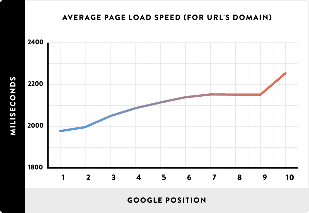 WordPress CDN — Improve Load Times By Up To 72% With a CDN