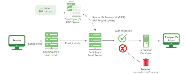 What Is an SPF Record? A Complete Guide