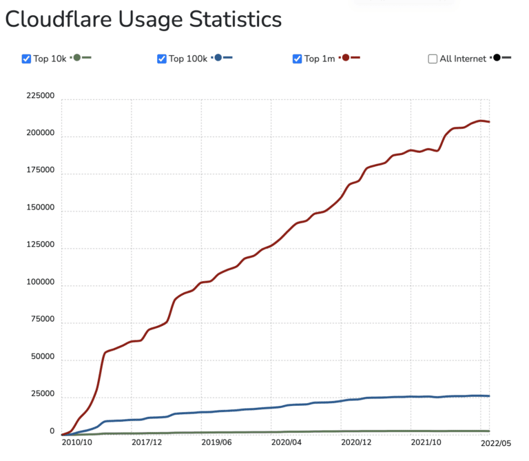 Cloudflare Market Share - Kinsta®