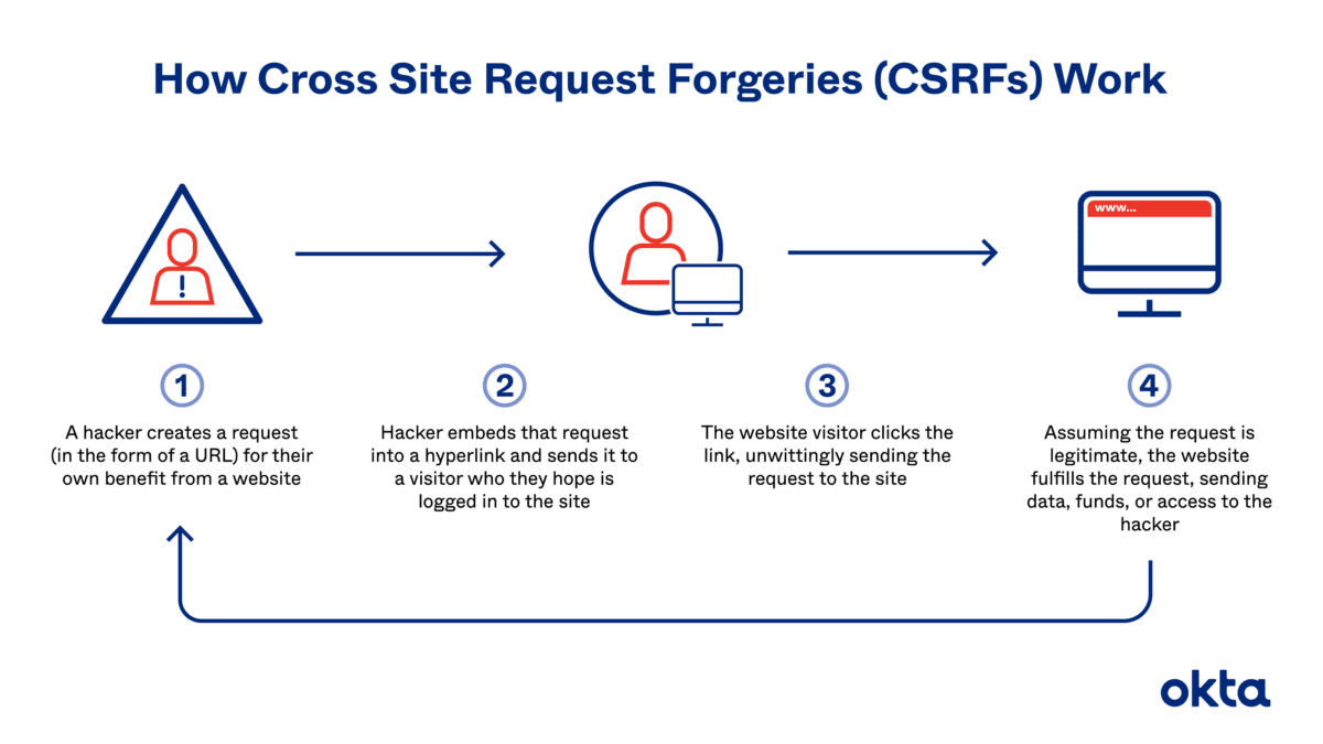Understanding CSRF Attacks and Locking Down CSRF Vulnerabilities