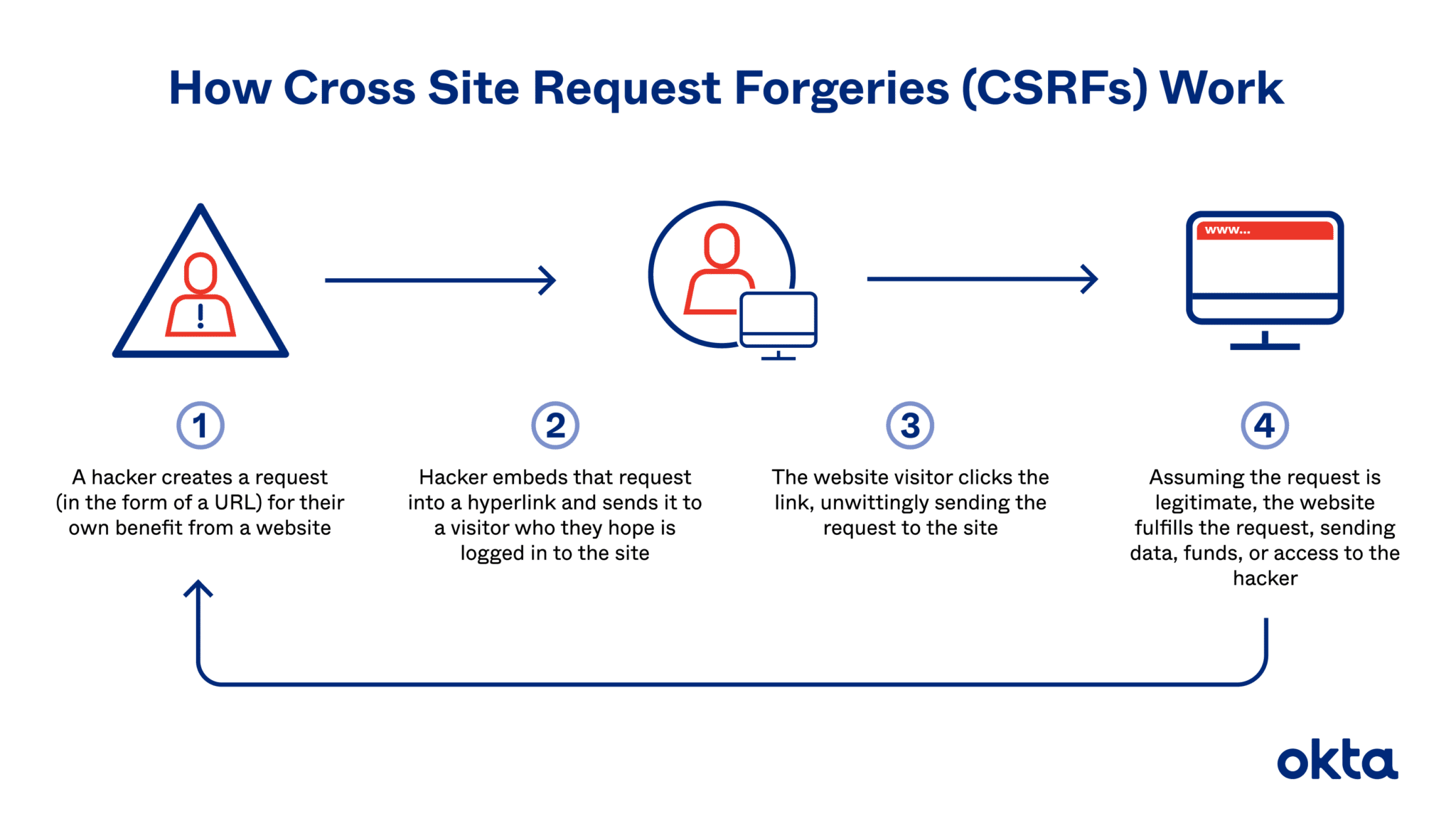 Understanding Csrf Attacks And Locking Down Csrf Vulnerabilities