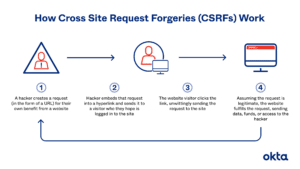 Understanding CSRF Attacks and Locking Down CSRF Vulnerabilities