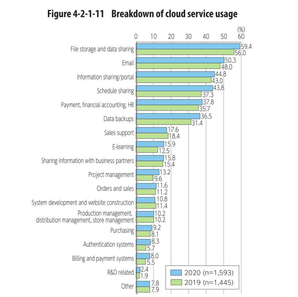 The State of Cloud Computing in the APAC Region