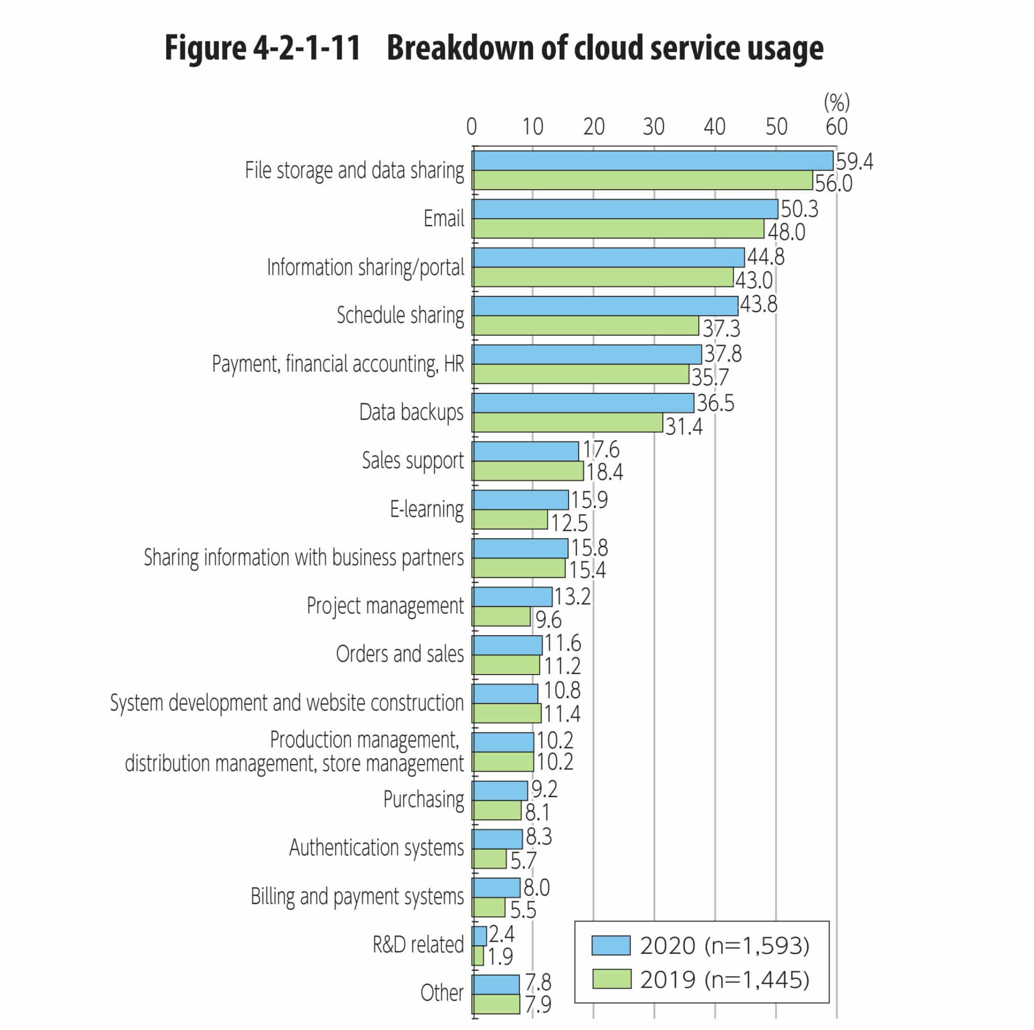 The State of Cloud Computing in the APAC Region
