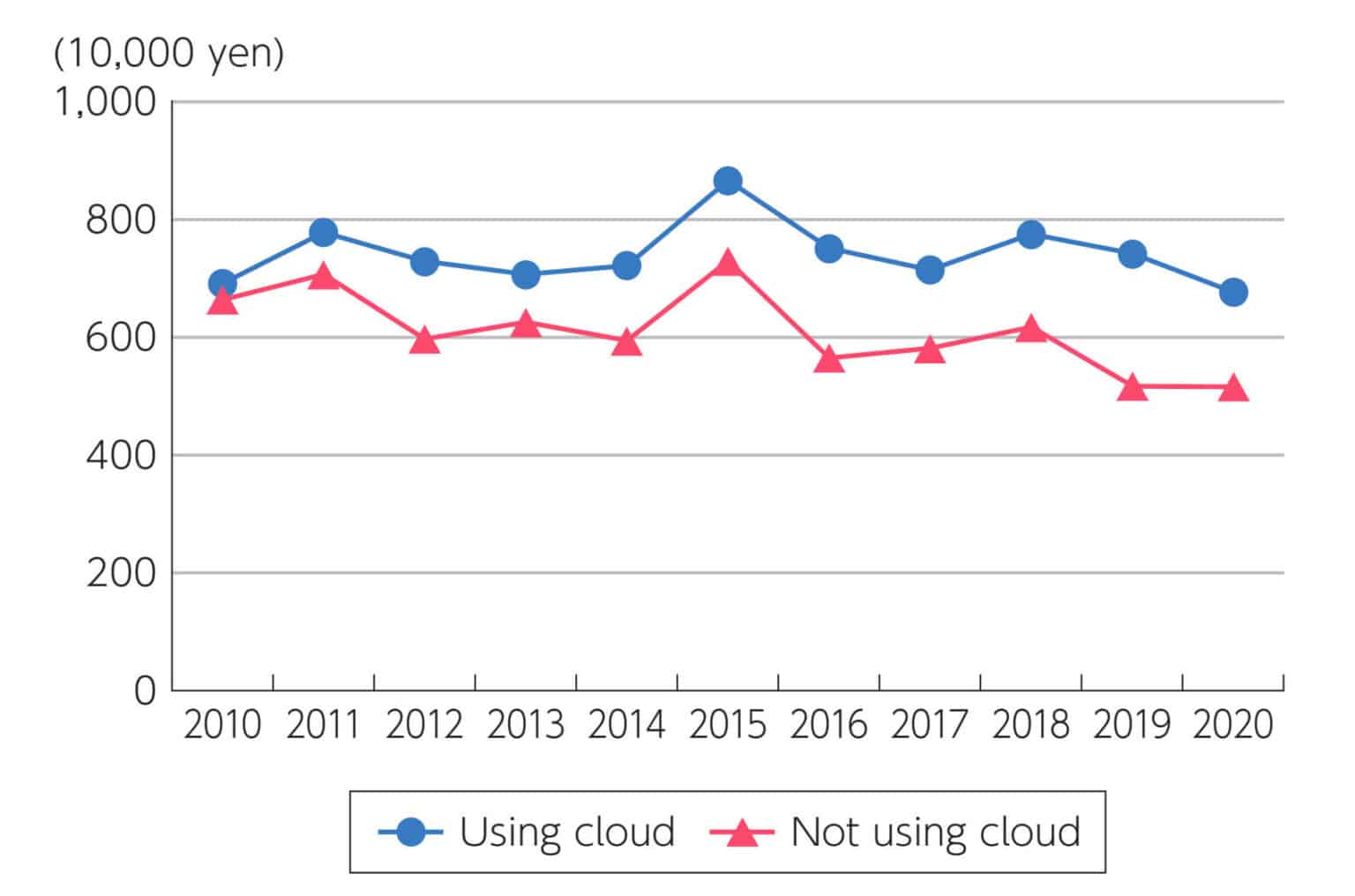 The State of Cloud Computing in the APAC Region