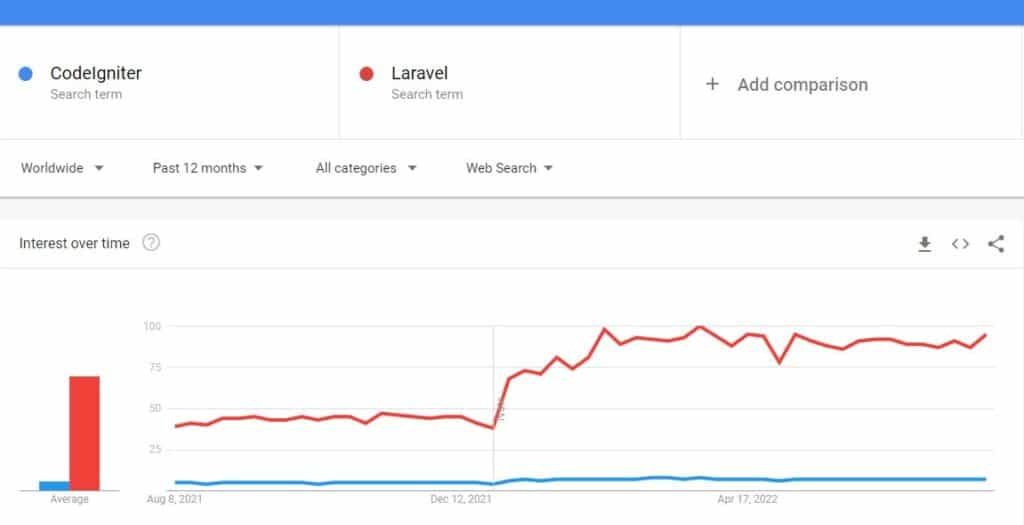 Codeigniter Vs Laravel A Detailed Side By Side Comparison