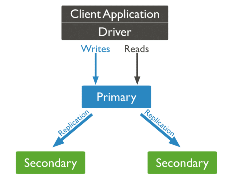 Build A Robust Mongodb Replica Set In Record Time 4 Methods Kinsta®