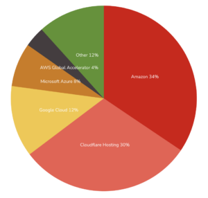 AWS Market Share: Revenue, Growth & Competition