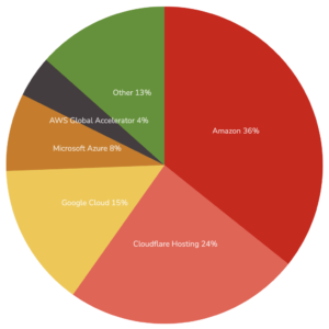 AWS Market Share: Revenue, Growth & Competition