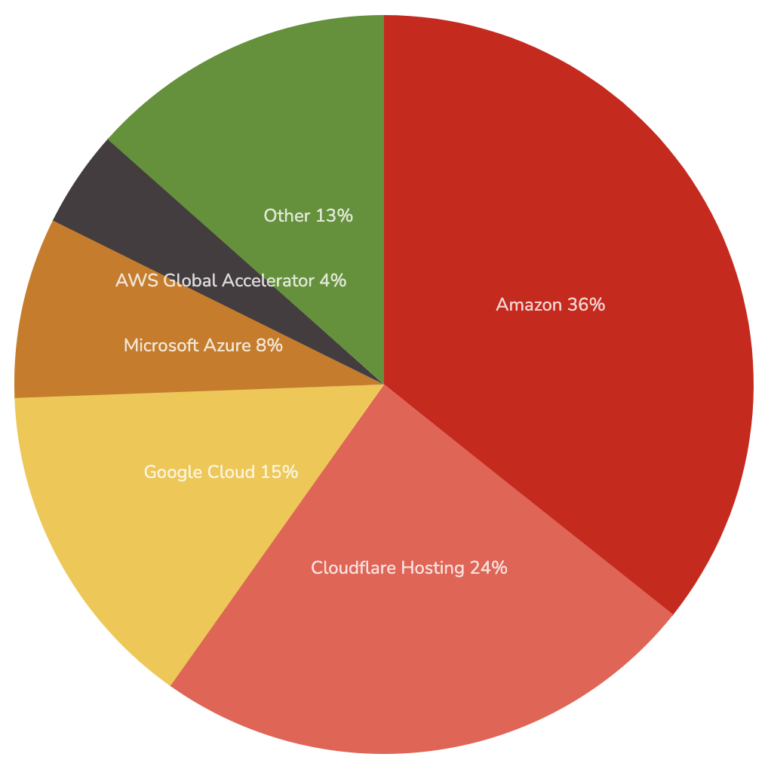 AWS Market Share: Revenue, Growth & Competition