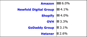 AWS Market Share: Revenue, Growth & Competition